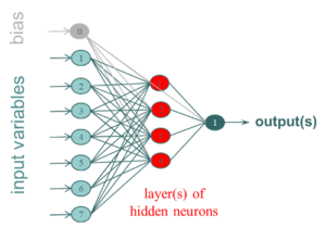 The most common methods of Chemometrics and Machine Learning