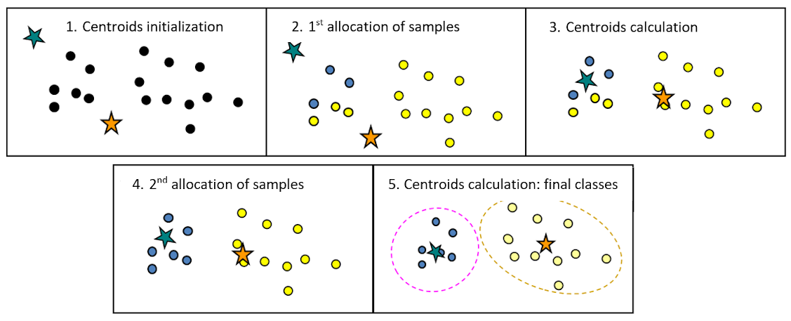 The most common methods of Chemometrics and Machine Learning